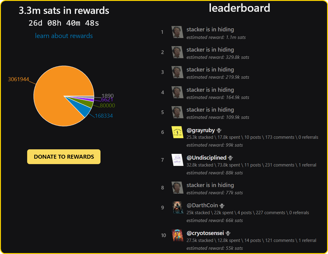 Million Sat Madness Leaderboard — #833308 \ stacker news ~meta