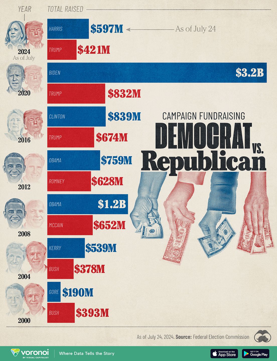 Campaign Fundraising in U.S. Presidential Elections (2000-2024 ...