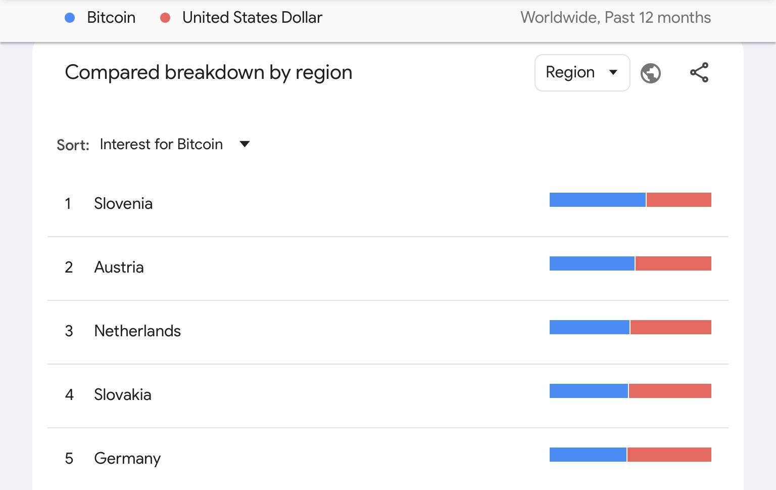 Google Search Trends: BTC vs USD \ stacker news ~charts