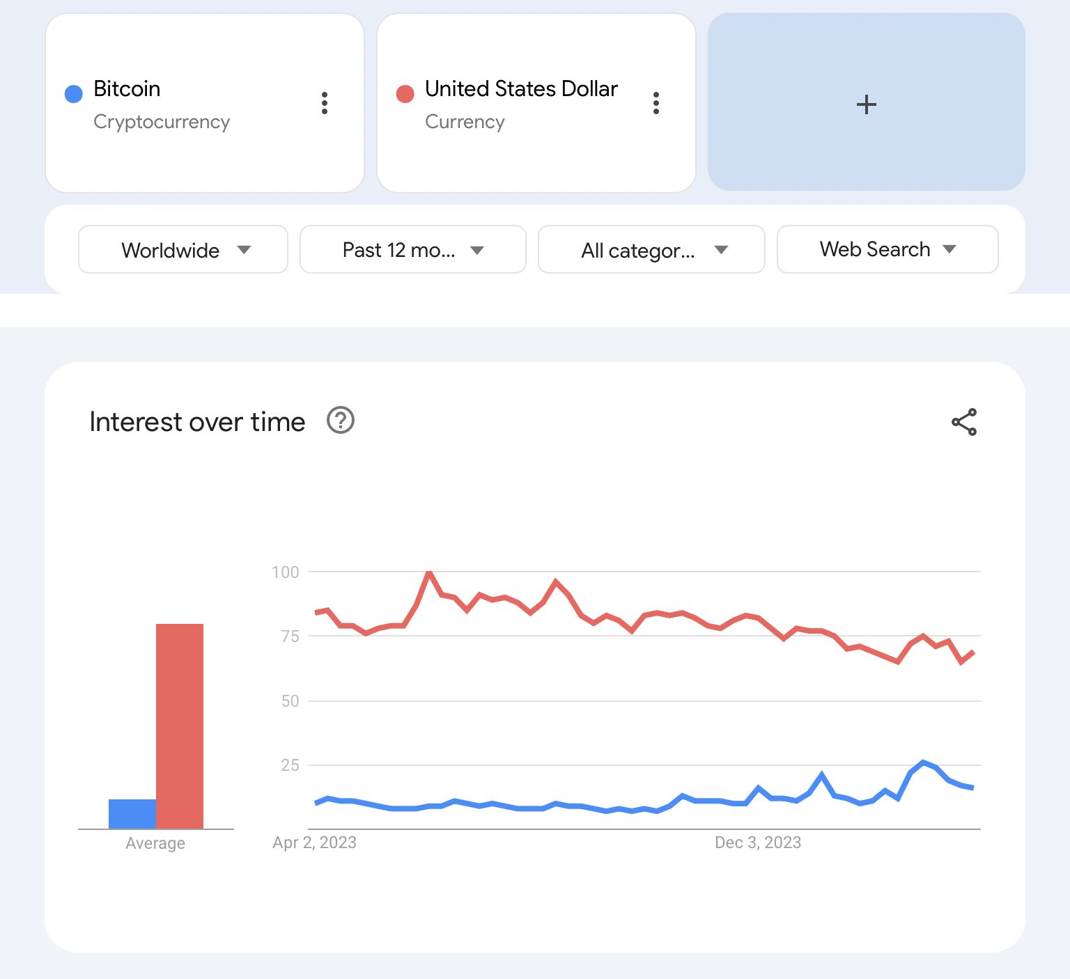 Google Search Trends: BTC vs USD \ stacker news ~charts