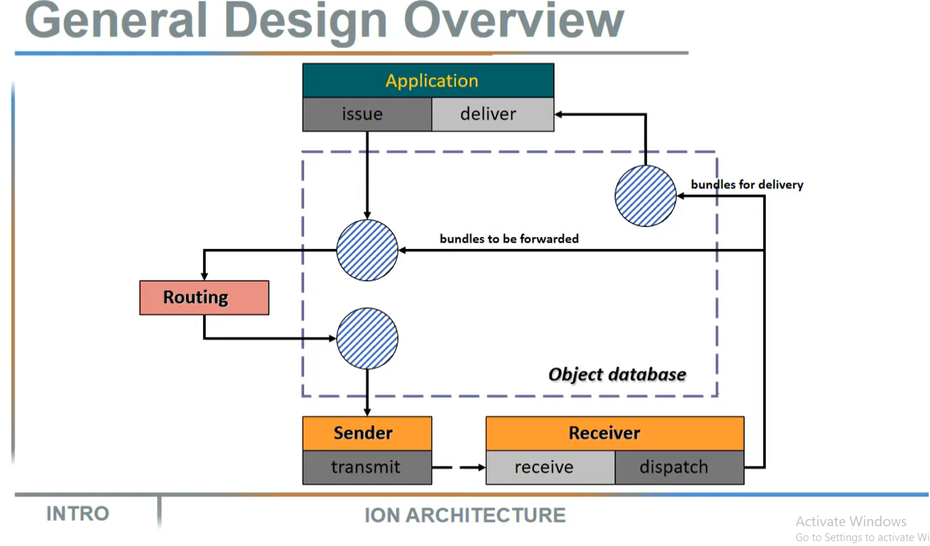 Route Around ISPs - Altnet Post #5 Delay Tolerant Networking (DTN) NASA ...