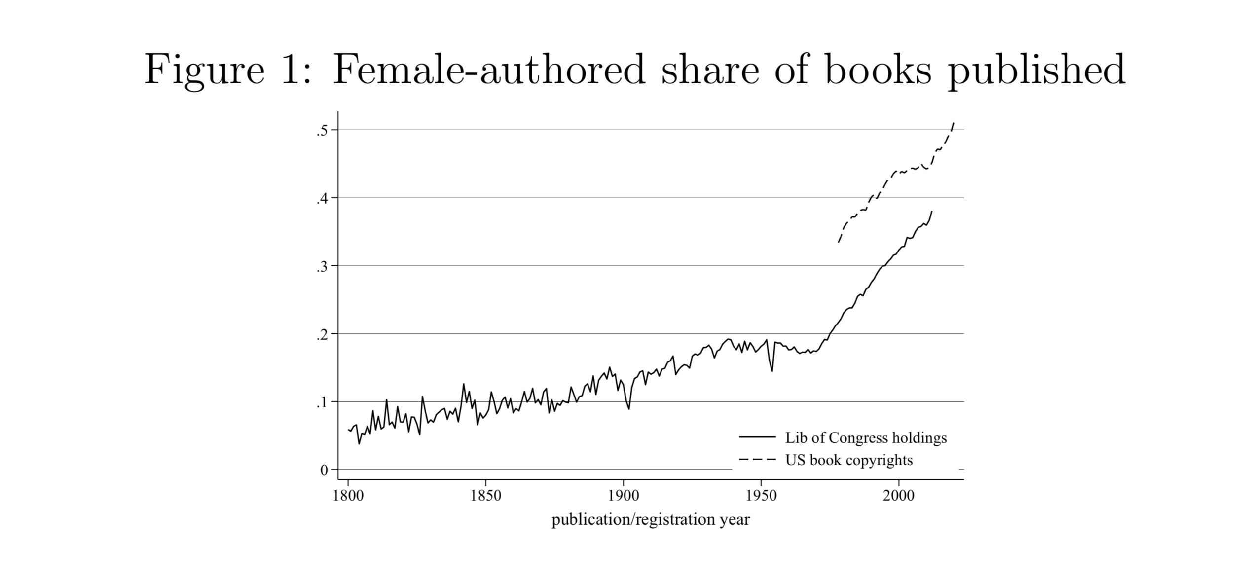 Female-authored share of books published \ stacker news ~BooksAndArticles