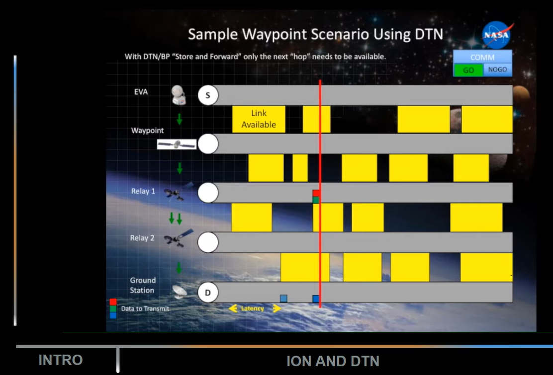 Route Around ISPs - Altnet Post #5 Delay Tolerant Networking (DTN) NASA ...