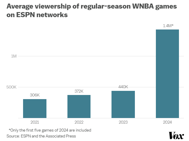 The WNBA’s Meteoric Rise In Popularity, In One Chart \ stacker news ...