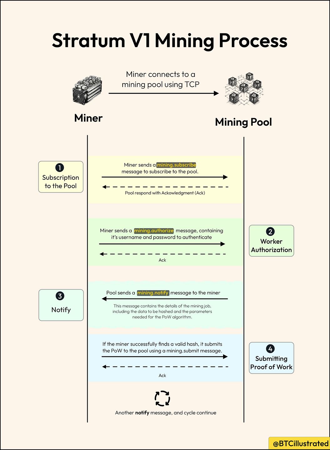 Stratum V1 mining process explained simply \ stacker news ~bitcoin