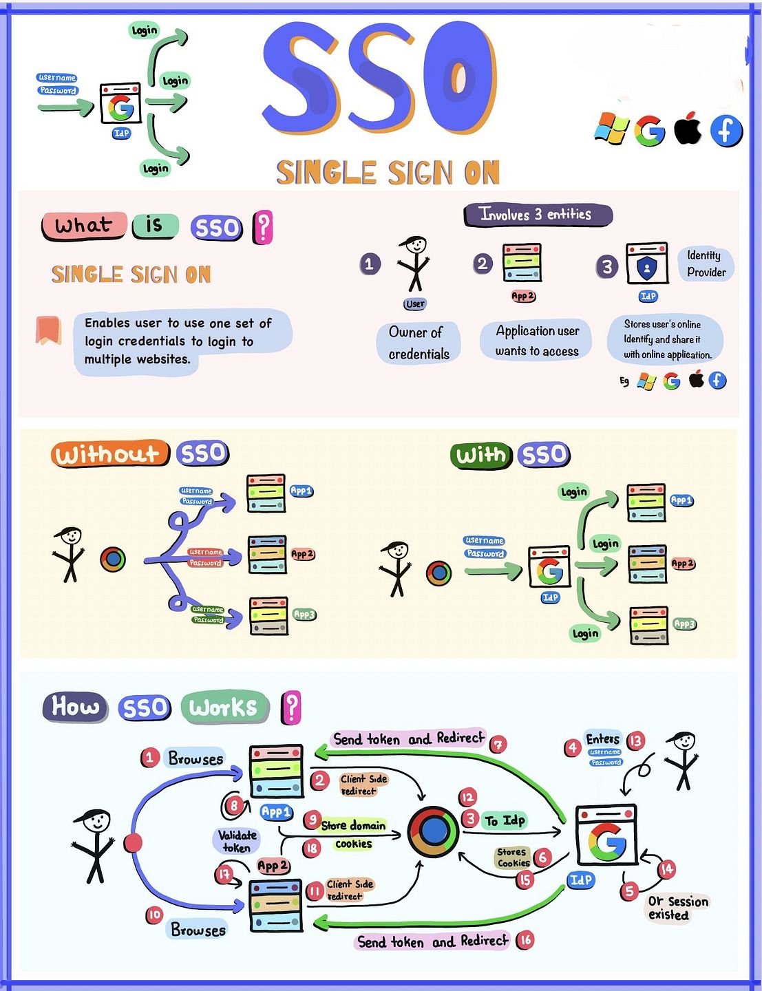 Single Sign-On (SSO) explained in simple terms. \ stacker news ~security