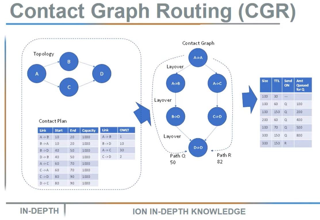 Route Around ISPs - Altnet Post #5 Delay Tolerant Networking (DTN) NASA ...
